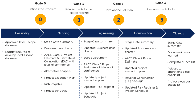 Project Phase Gate Process: Enhancing Project Delivery for Utility ...